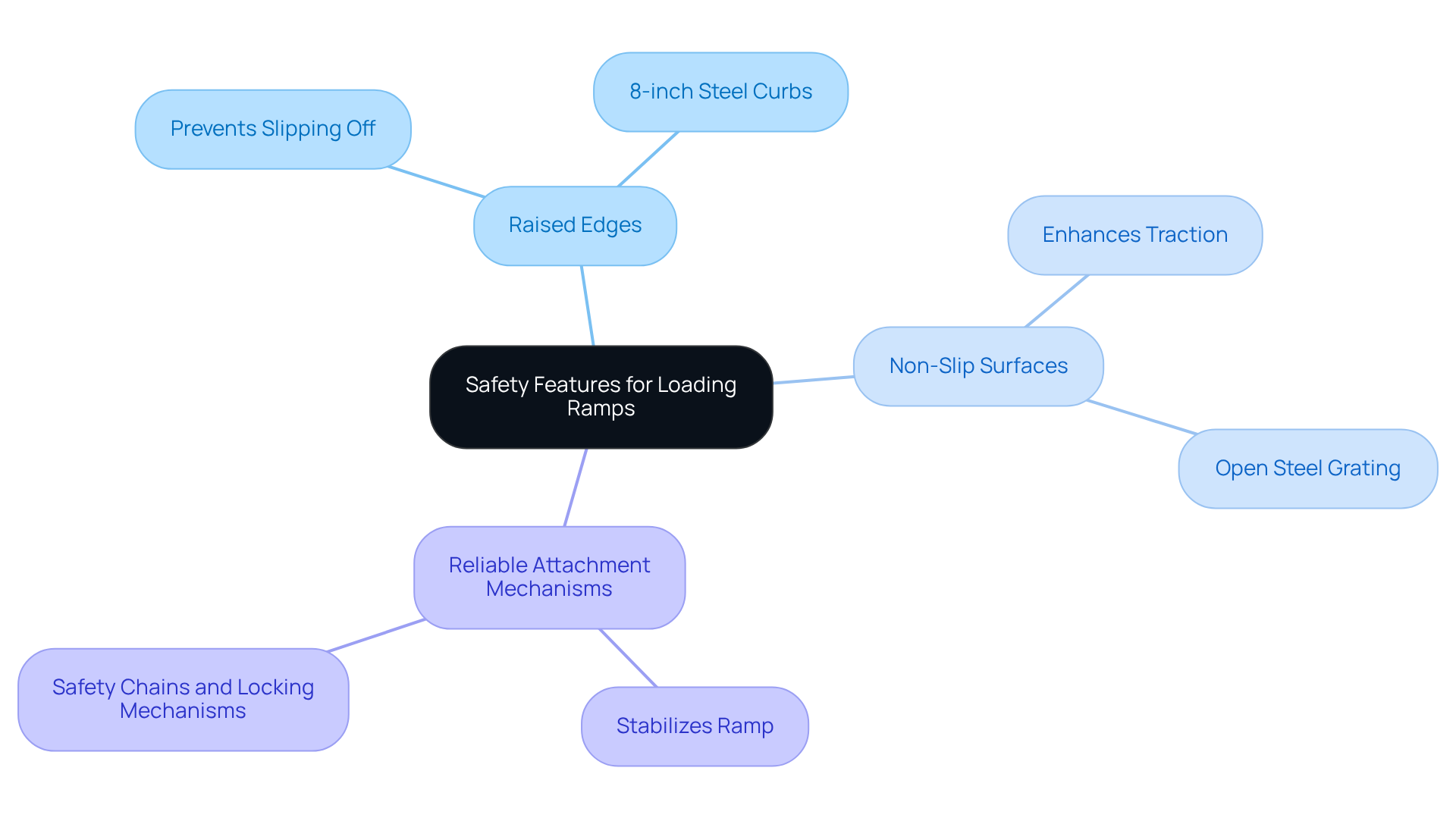 This mindmap starts with the main topic of safety features for loading ramps at the center. Each branch represents a key safety element, and the sub-branches provide more details about how these features contribute to safety and efficiency. Follow the branches to explore how each feature plays a role in preventing accidents and improving operations. This mindmap starts with the main topic of safety features for loading ramps at the center. Each branch represents a key safety element, and the sub-branches provide more details about how these features contribute to safety and efficiency. Follow the branches to explore how each feature plays a role in preventing accidents and improving operations.