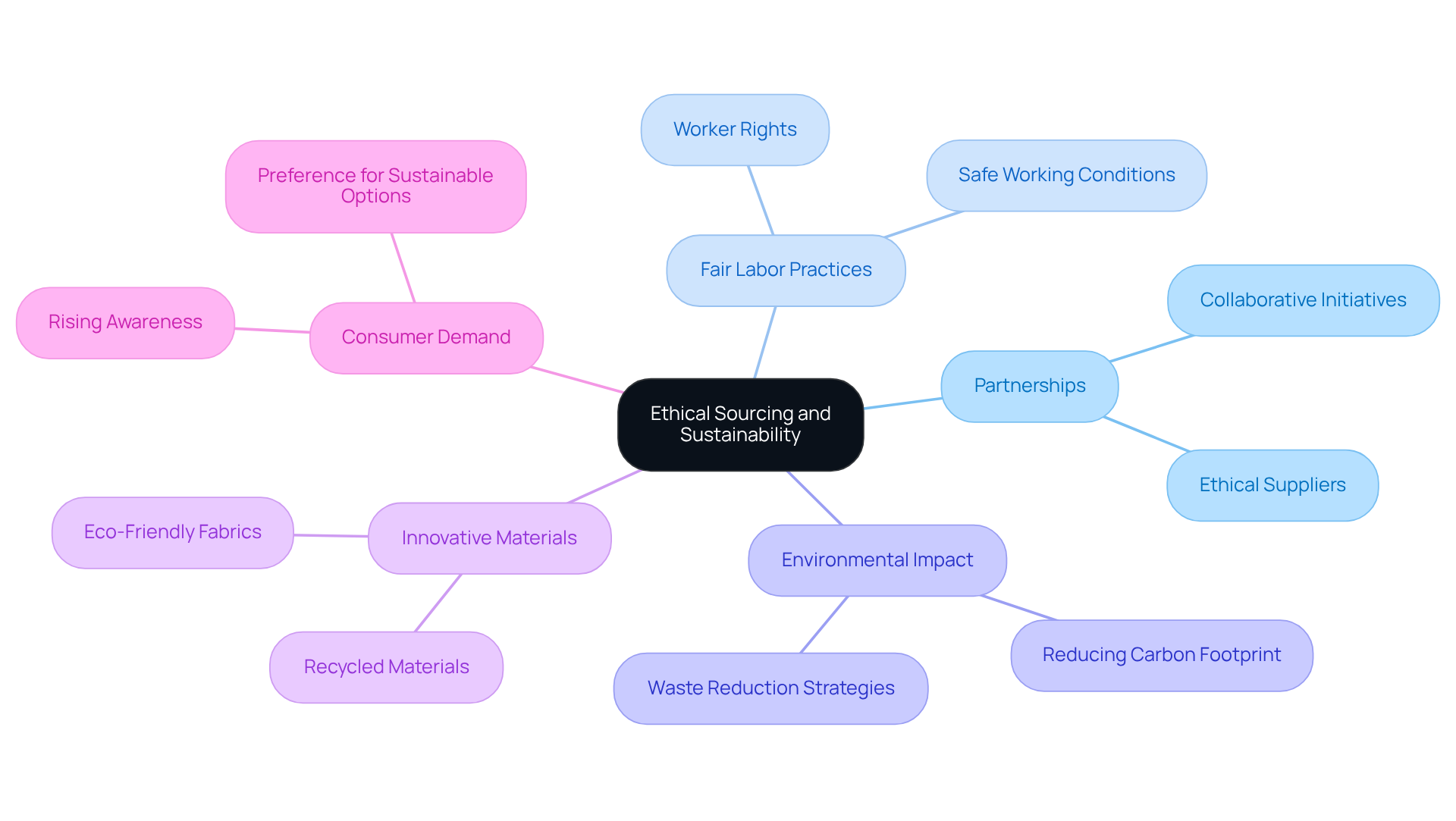 The center represents the main commitment, while the branches show different aspects of how Jon Uniforms practices ethical sourcing and sustainability. Each branch highlights a key area of focus, illustrating the company's comprehensive approach.