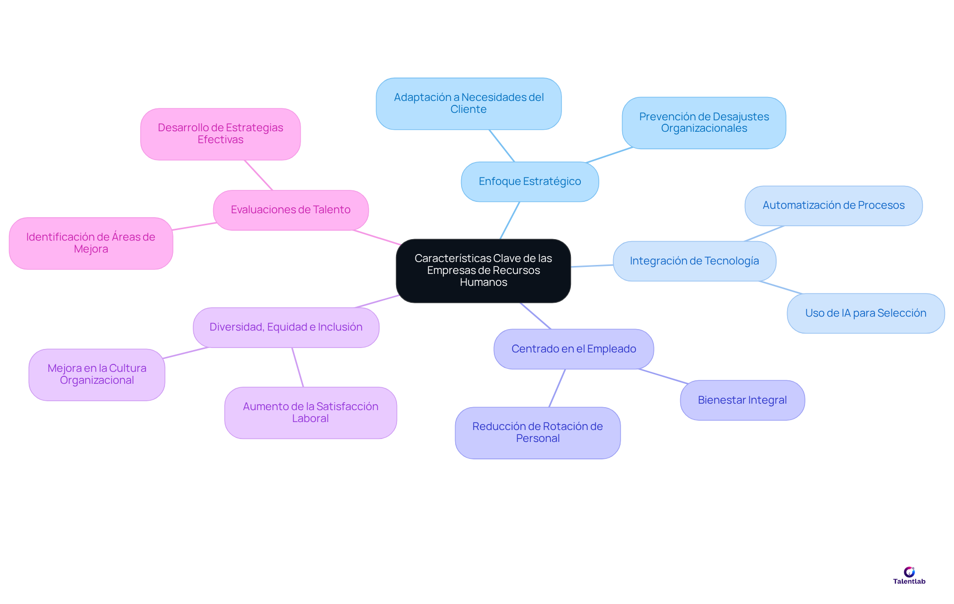 Este mindmap muestra las características esenciales que deben tener las empresas de recursos humanos. Cada rama principal representa un aspecto clave, y las sub-ramas explican cómo estos aspectos se relacionan con el éxito del negocio y el bienestar de los empleados.
