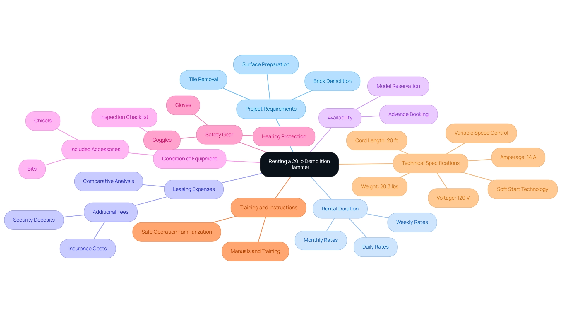 Each branch represents a key consideration in the rental process, with colors differentiating each factor.