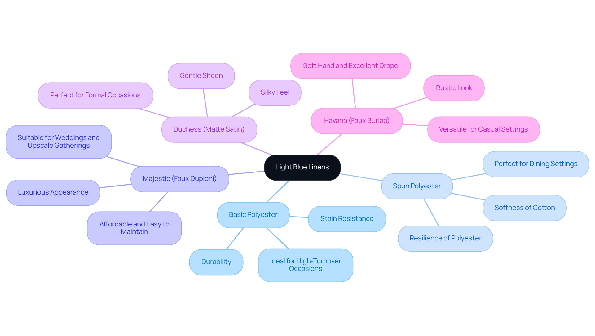 The central node represents the main topic of light blue linens, while each branch shows a different fabric type. The sub-branches provide details about each fabric's characteristics and best uses, helping you understand which option might be best for your event.