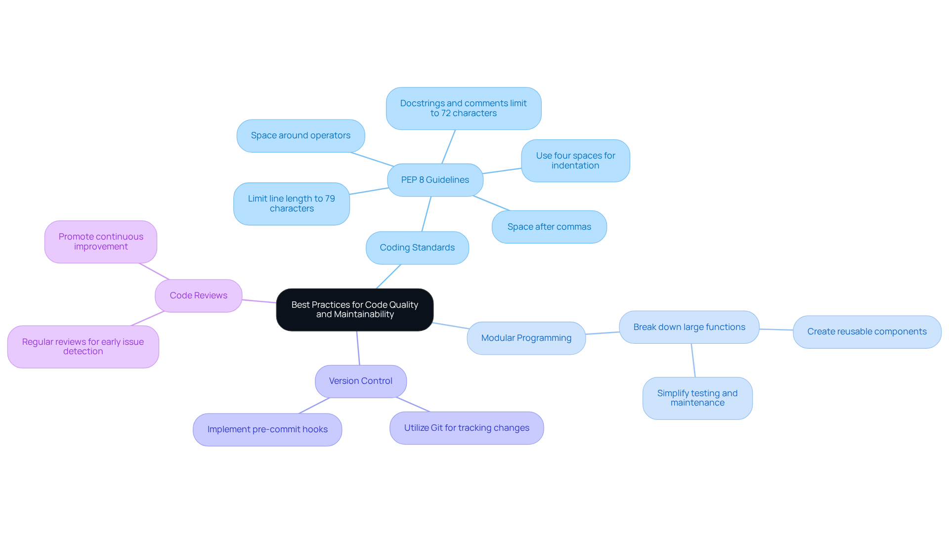The central node represents the overall theme of best practices, while the branches show specific areas of focus. Each sub-branch provides detailed guidelines or actions to follow, making it easy to understand how to improve code quality. The central node represents the overall theme of best practices, while the branches show specific areas of focus. Each sub-branch provides detailed guidelines or actions to follow, making it easy to understand how to improve code quality.
