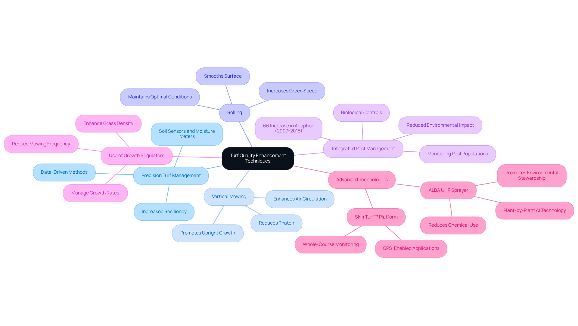 The central node represents the main goal of improving turf quality. Each branch shows a specific technique, and the sub-branches highlight the benefits or key points related to that technique. This layout helps you see how each method contributes to better golf greens.