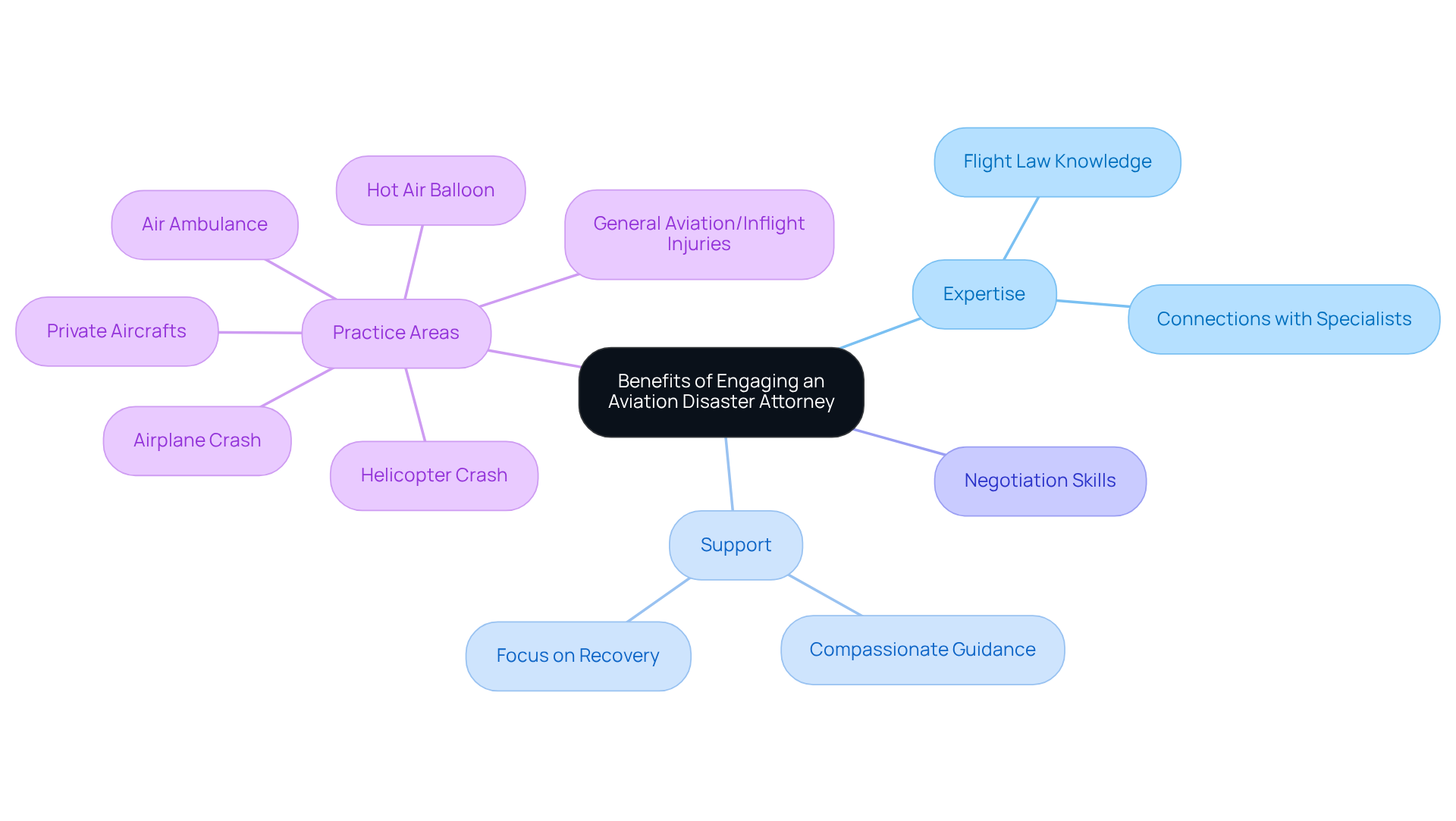 This mindmap shows the key benefits of hiring an aviation disaster attorney. Start at the center with the main idea, then follow the branches to explore the expertise, support, and specific areas of practice that can help victims of aviation incidents. Each branch highlights how an attorney can assist you during a challenging time.