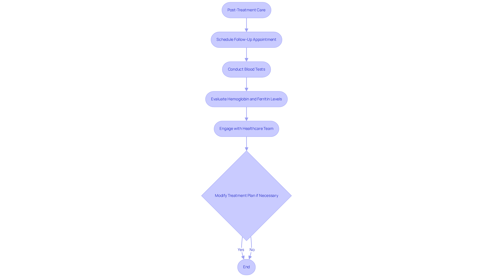 This flowchart guides you through the essential steps after your infusion treatment. Start at the top and follow the arrows to see what you need to do next for your health journey. Each box represents a key action to take, ensuring you stay on track with your follow-up care.