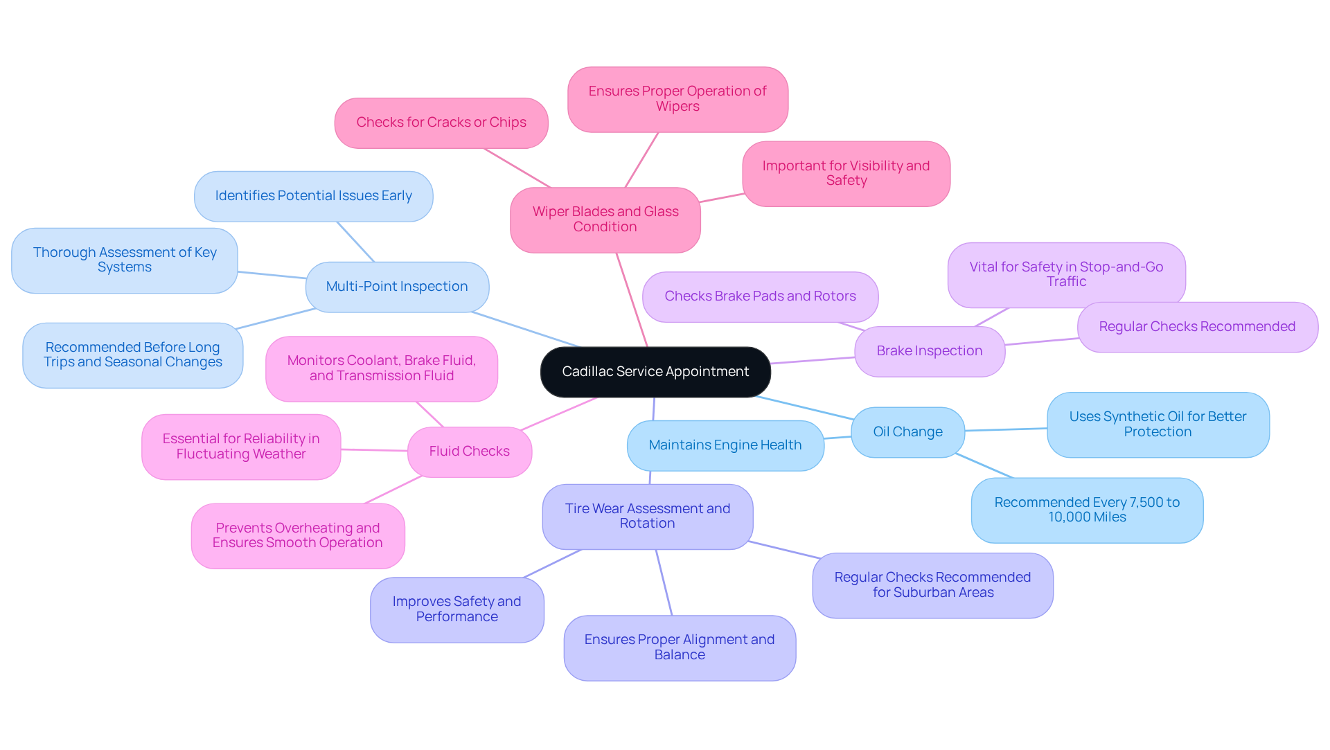 This mindmap starts with the main topic in the center and branches out to show different services included in a Cadillac service appointment. Each branch highlights important aspects of the service, helping you understand what to expect and why each component is crucial for your vehicle's performance.