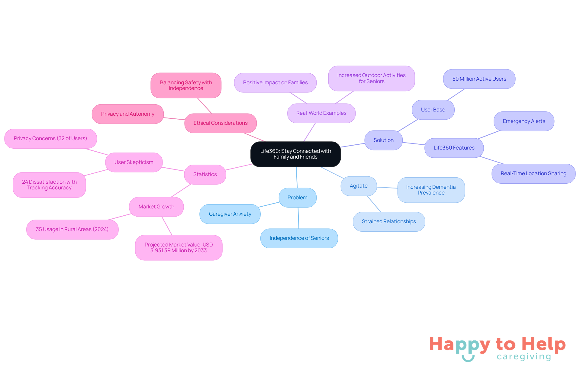 The central node represents the main topic, while branches show different aspects of the discussion. Each sub-branch provides more detail, helping you see how everything connects to the overall theme of using technology for family safety.