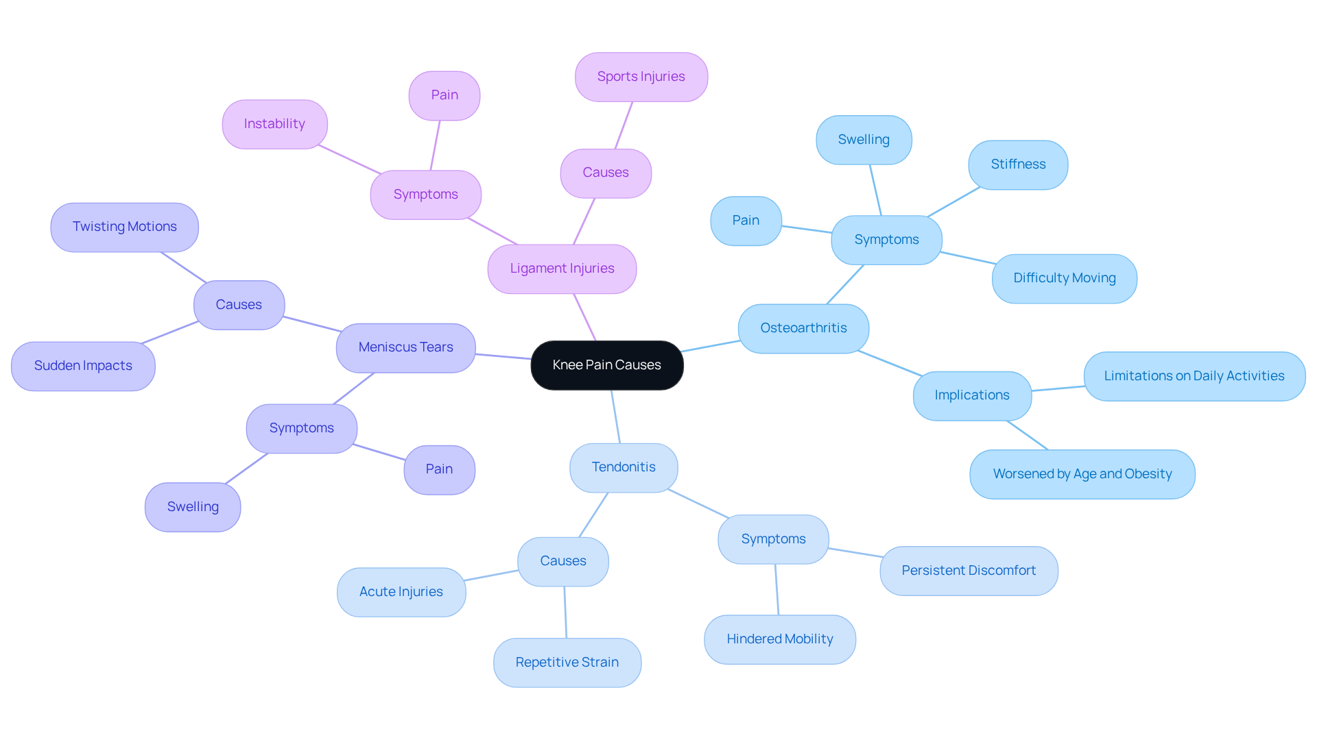 The central node represents knee pain, while each branch shows a specific cause. The sub-branches provide details about symptoms and effects, helping you understand how each condition contributes to knee discomfort.