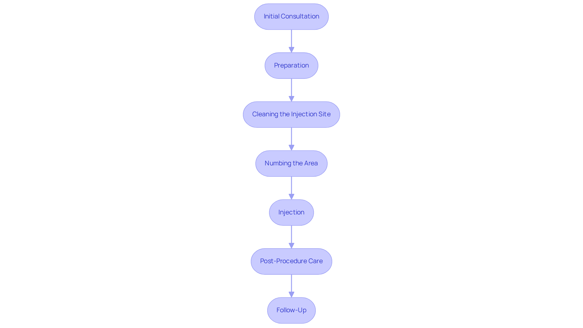 This flowchart guides you through the process of receiving rooster shots for knee pain. Each box represents a step you will take, from your first consultation to your follow-up appointment. Follow the arrows to see how each step leads to the next, ensuring you understand what to expect at each stage. This flowchart guides you through the process of receiving rooster shots for knee pain. Each box represents a step you will take, from your first consultation to your follow-up appointment. Follow the arrows to see how each step leads to the next, ensuring you understand what to expect at each stage.
