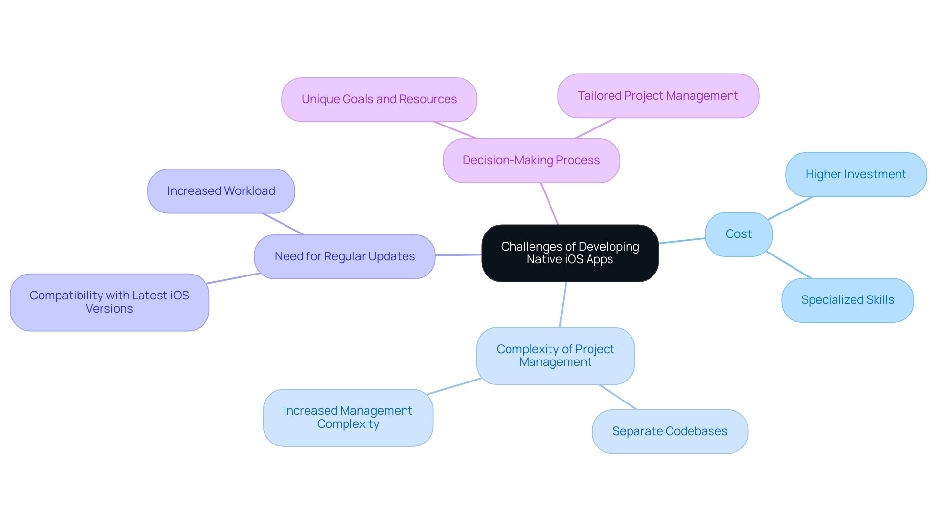 The central node represents the overall challenges, with branches showing specific challenges and their related elements.