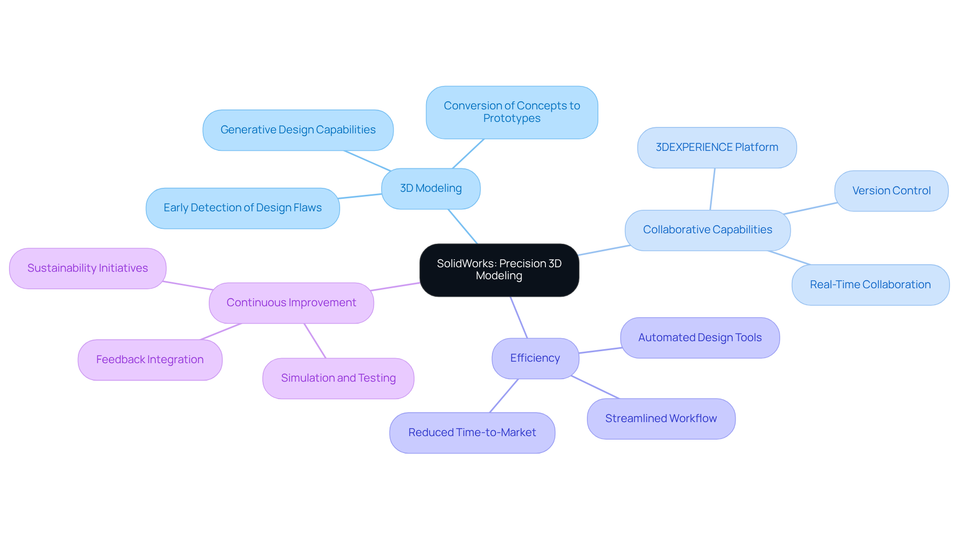 Start at the center with SolidWorks, then explore its features and benefits through the branches. Each branch represents a key aspect of the software, showing how it contributes to effective mechanical design.