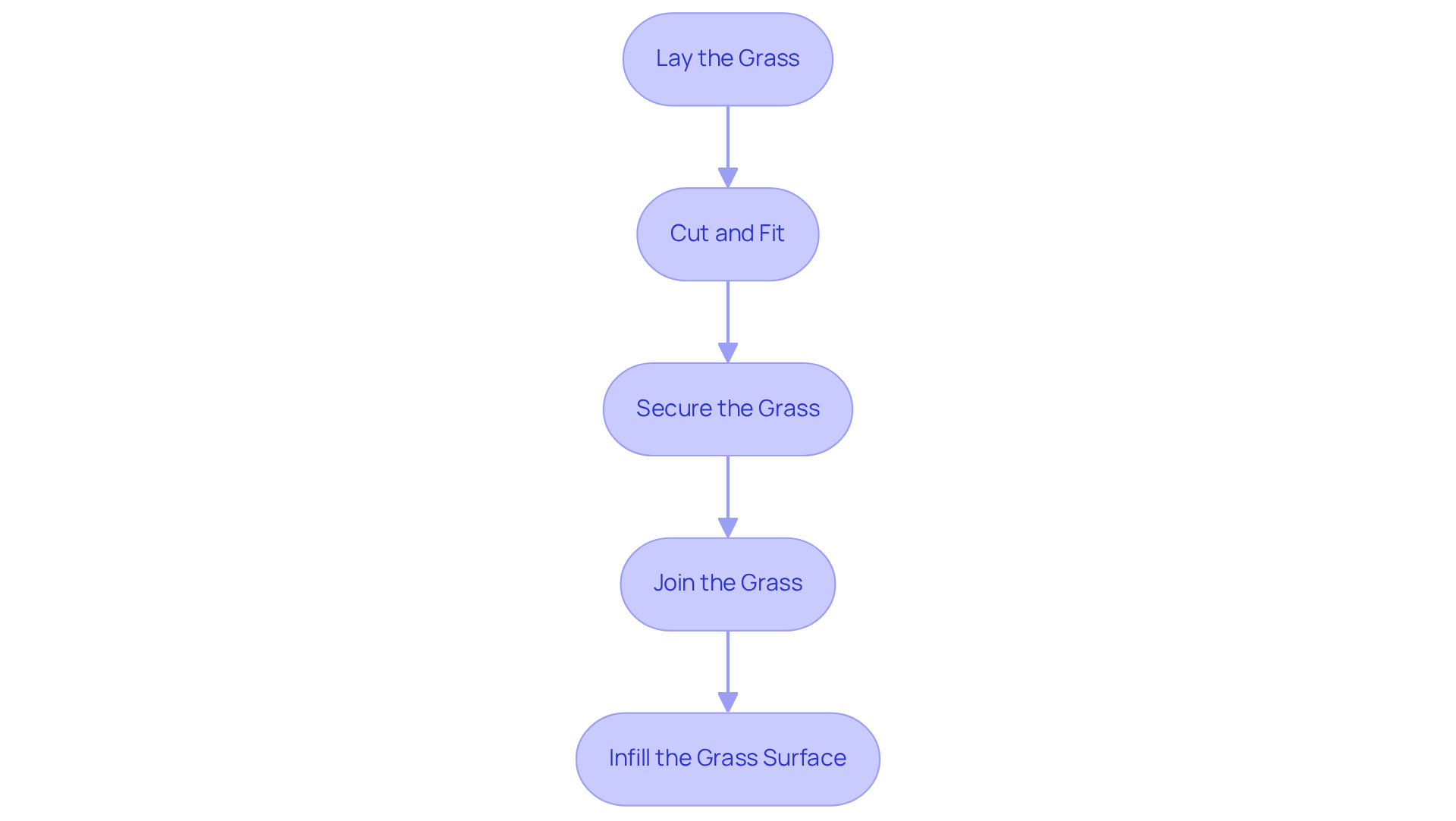 Each box represents a step in the installation process. Follow the arrows to see how to proceed from one step to the next for a successful installation. Each box represents a step in the installation process. Follow the arrows to see how to proceed from one step to the next for a successful installation.