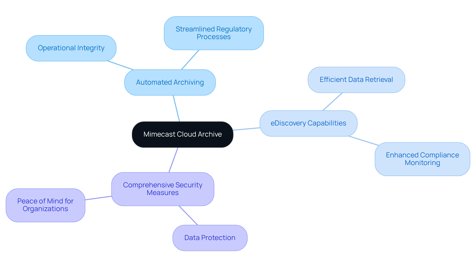 The center represents the Mimecast Cloud Archive, with branches showing its key features and their benefits. Follow the branches to see how each feature contributes to secure email archiving and compliance. The center represents the Mimecast Cloud Archive, with branches showing its key features and their benefits. Follow the branches to see how each feature contributes to secure email archiving and compliance.
