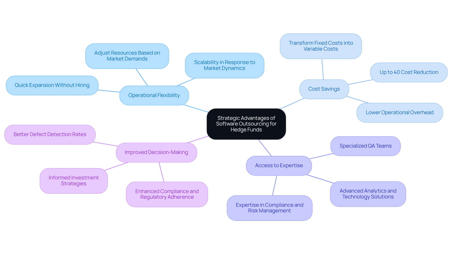 This mindmap illustrates the key benefits of software outsourcing for hedge funds. Start at the center with the main idea, then explore each branch to see how outsourcing can enhance operations, save costs, provide specialized skills, and improve decision-making. Each sub-point offers more detail on these advantages.