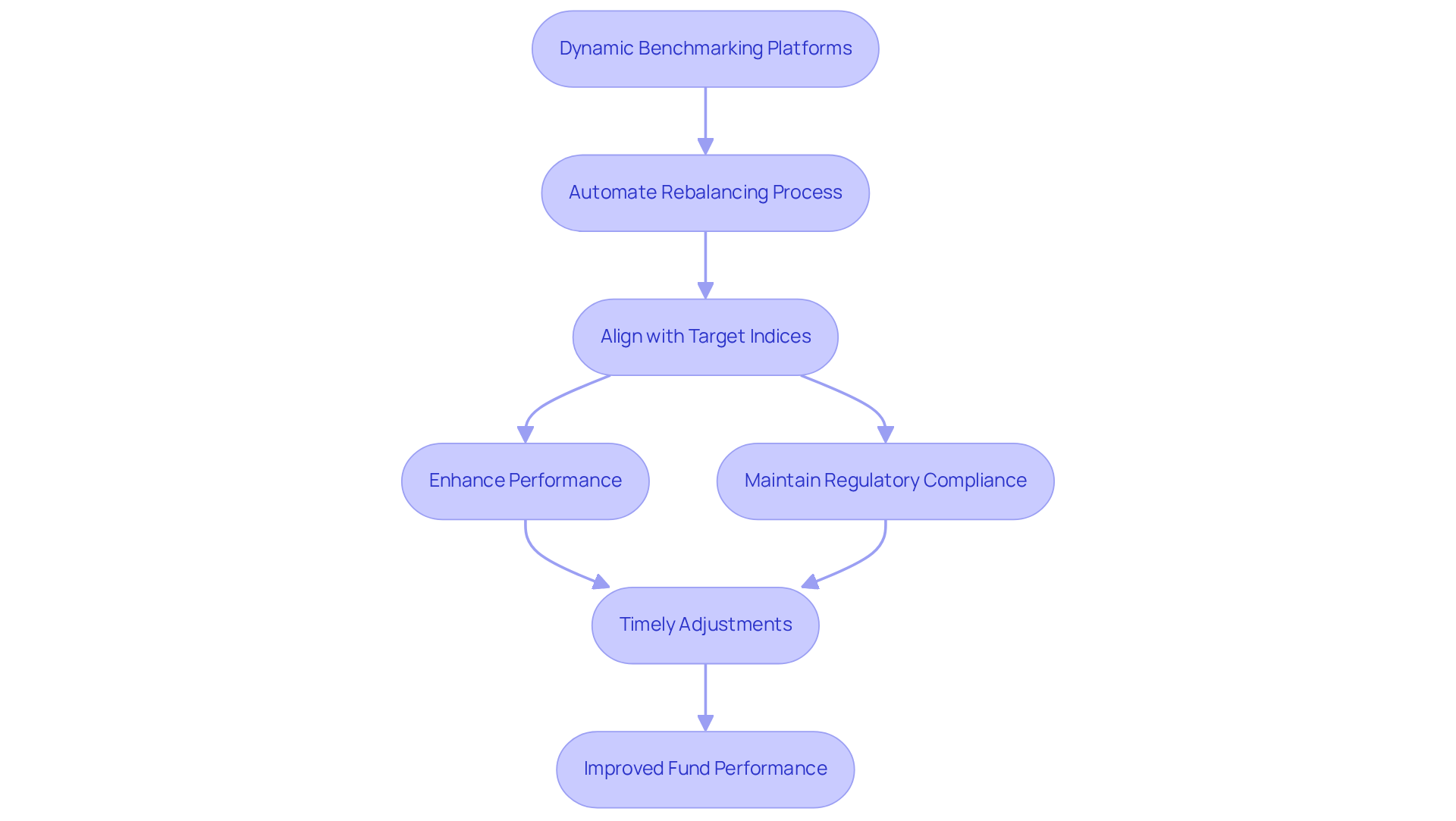 This flowchart outlines how dynamic benchmarking platforms help ETF managers. Each step shows how automation leads to better performance and compliance, ultimately benefiting investors. This flowchart outlines how dynamic benchmarking platforms help ETF managers. Each step shows how automation leads to better performance and compliance, ultimately benefiting investors.