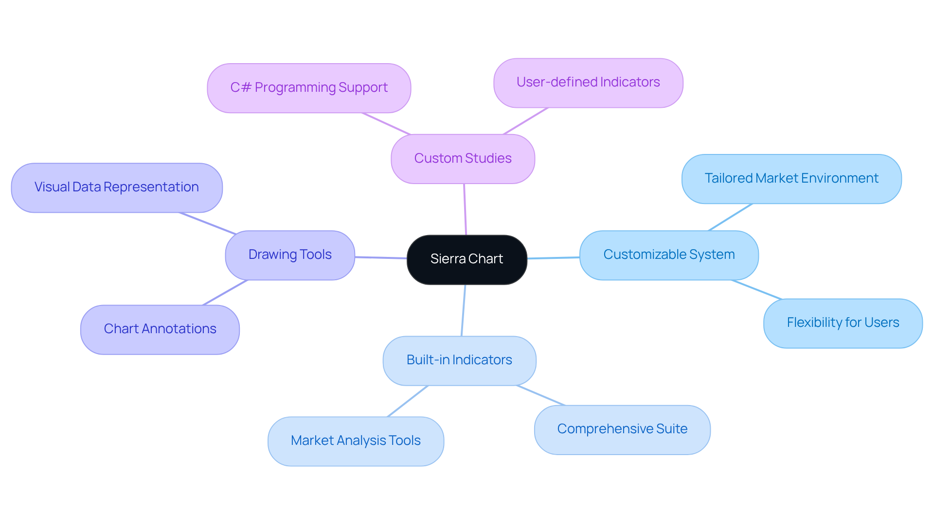 The center represents Sierra Chart, and the branches show its main features. Each branch can be explored for more details, illustrating how customizable and versatile the platform is for high-frequency trading.