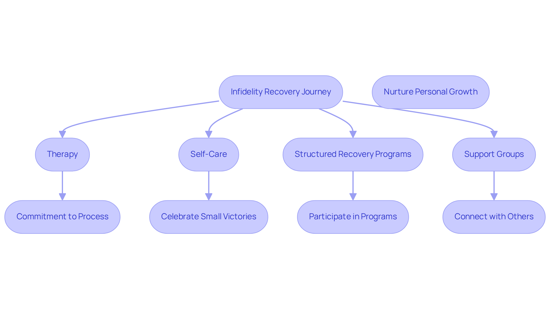 This flowchart illustrates the steps and components involved in healing from infidelity. Each box represents a key area of focus, and the arrows show how these areas connect and support each other throughout the recovery process. This flowchart illustrates the steps and components involved in healing from infidelity. Each box represents a key area of focus, and the arrows show how these areas connect and support each other throughout the recovery process.