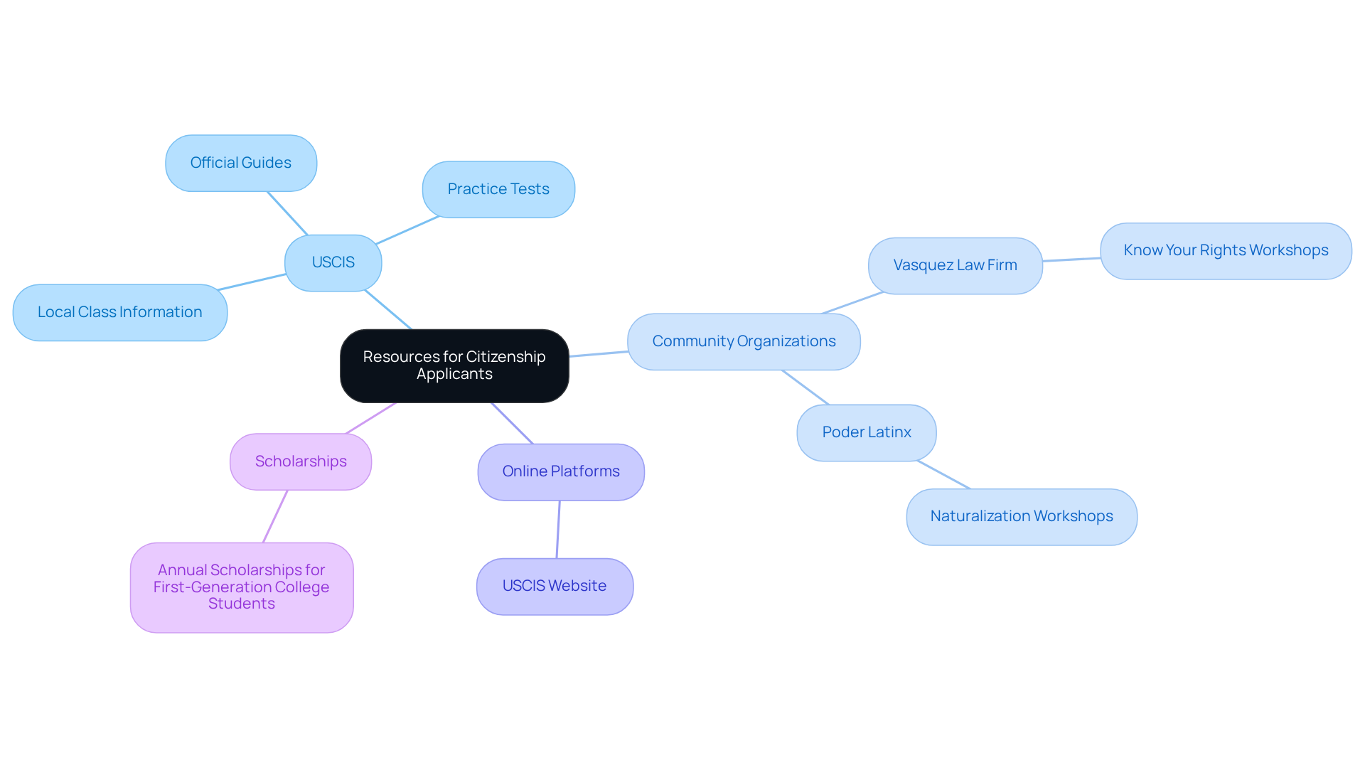 The center represents the main theme of resources for citizenship applicants. Each branch reveals specific organizations and their contributions, making it easy to navigate the available support. The center represents the main theme of resources for citizenship applicants. Each branch reveals specific organizations and their contributions, making it easy to navigate the available support.