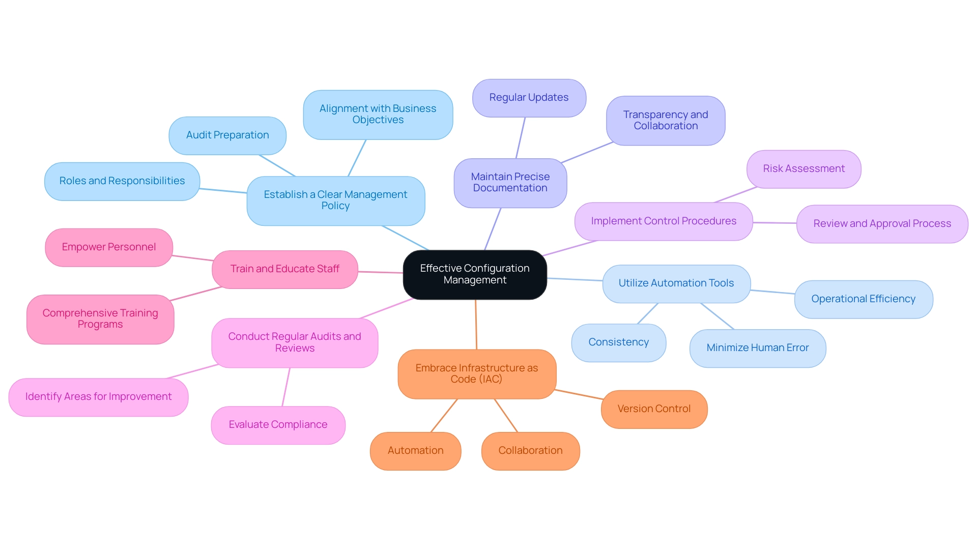 Each branch represents a best practice for configuration management, with colors indicating different categories or themes related to effective management.