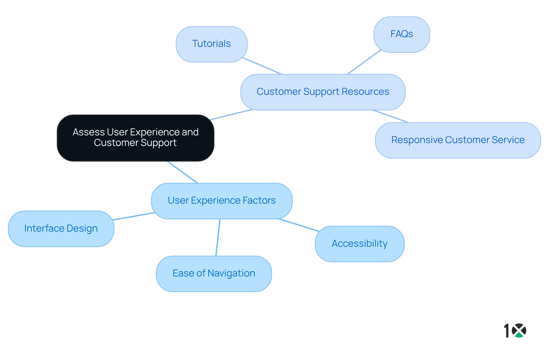 This mindmap shows the essential elements to consider when selecting automated accounting software. Starting from the center, you can see how user experience factors and customer support resources branch out with specific aspects that contribute to effective software selection.