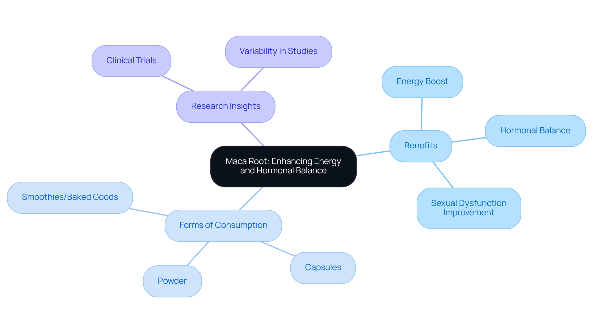 The central node represents maca root, while the branches show its benefits, how to consume it, and insights from research. Each color-coded branch helps you see how these aspects connect to the main topic.