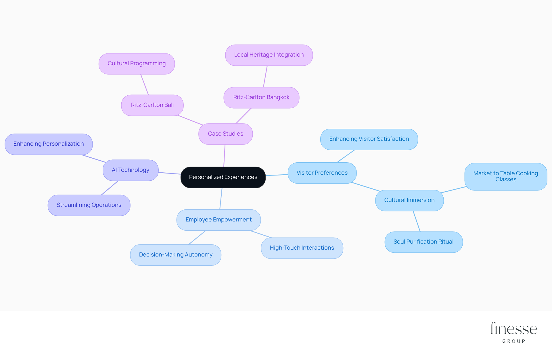 The central node represents the core idea of personalized experiences, while the branches show how different aspects of the Ritz-Carlton brand contribute to this idea. Each branch and sub-branch highlights a specific focus area that supports the overall strategy.