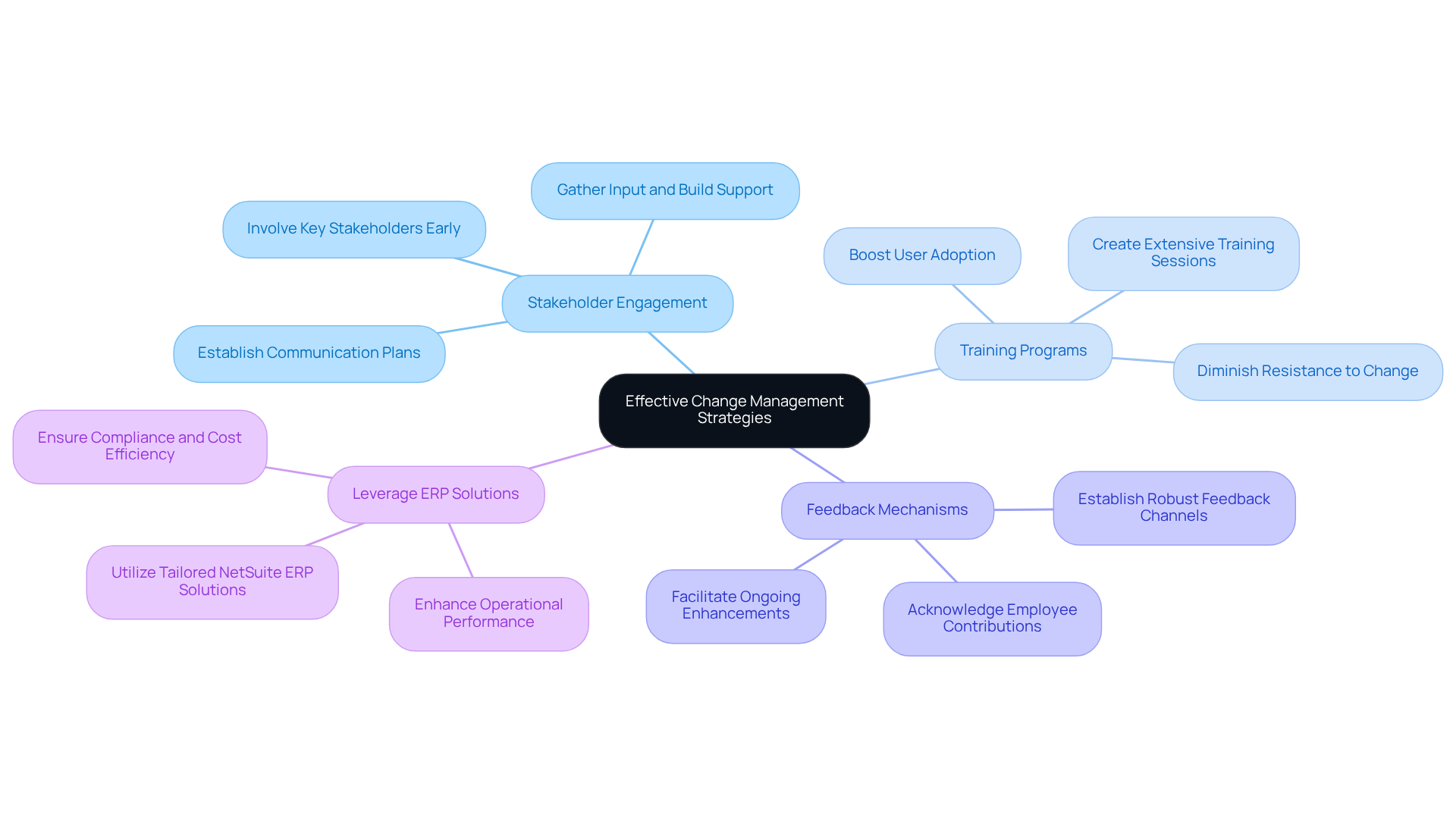 The center represents the main goal of implementing effective change management strategies. Each branch shows a specific strategy, with further details expanding the concepts — explore each branch to understand how they contribute to successful ERP adoption. The center represents the main goal of implementing effective change management strategies. Each branch shows a specific strategy, with further details expanding the concepts — explore each branch to understand how they contribute to successful ERP adoption.