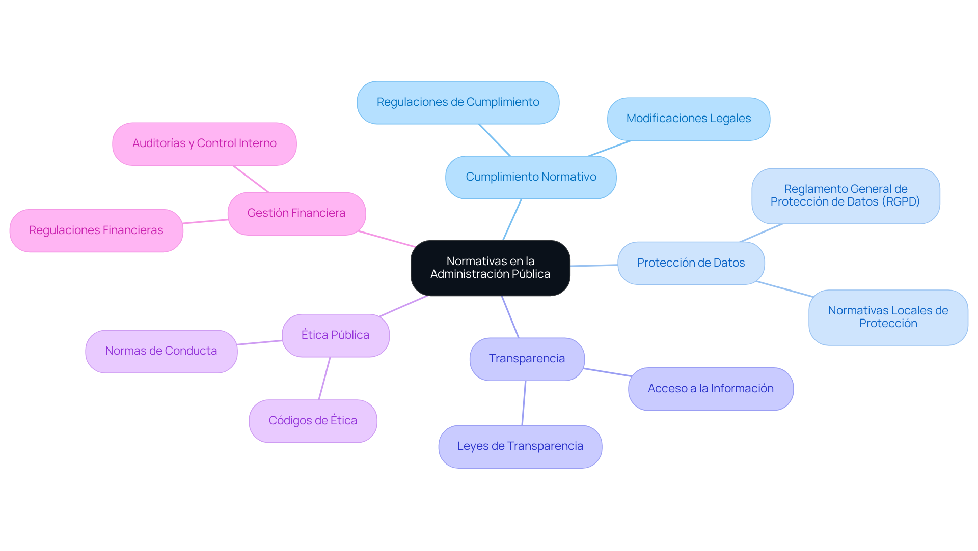 El nodo central representa la identificación de normativas, mientras que las ramas principales indican diferentes áreas de regulación. Las sub-ramas detallan regulaciones específicas y sus implicaciones, ayudando a visualizar el cumplimiento normativo en la administración pública.