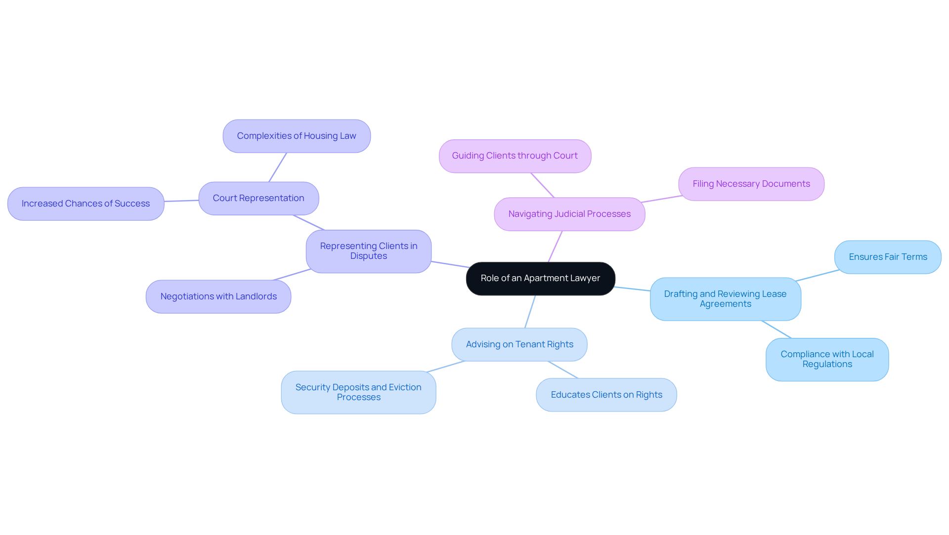 The central node represents the main role of the apartment lawyer, while the branches show their specific responsibilities. Each branch highlights important aspects of their work, helping you understand how they support tenants.
