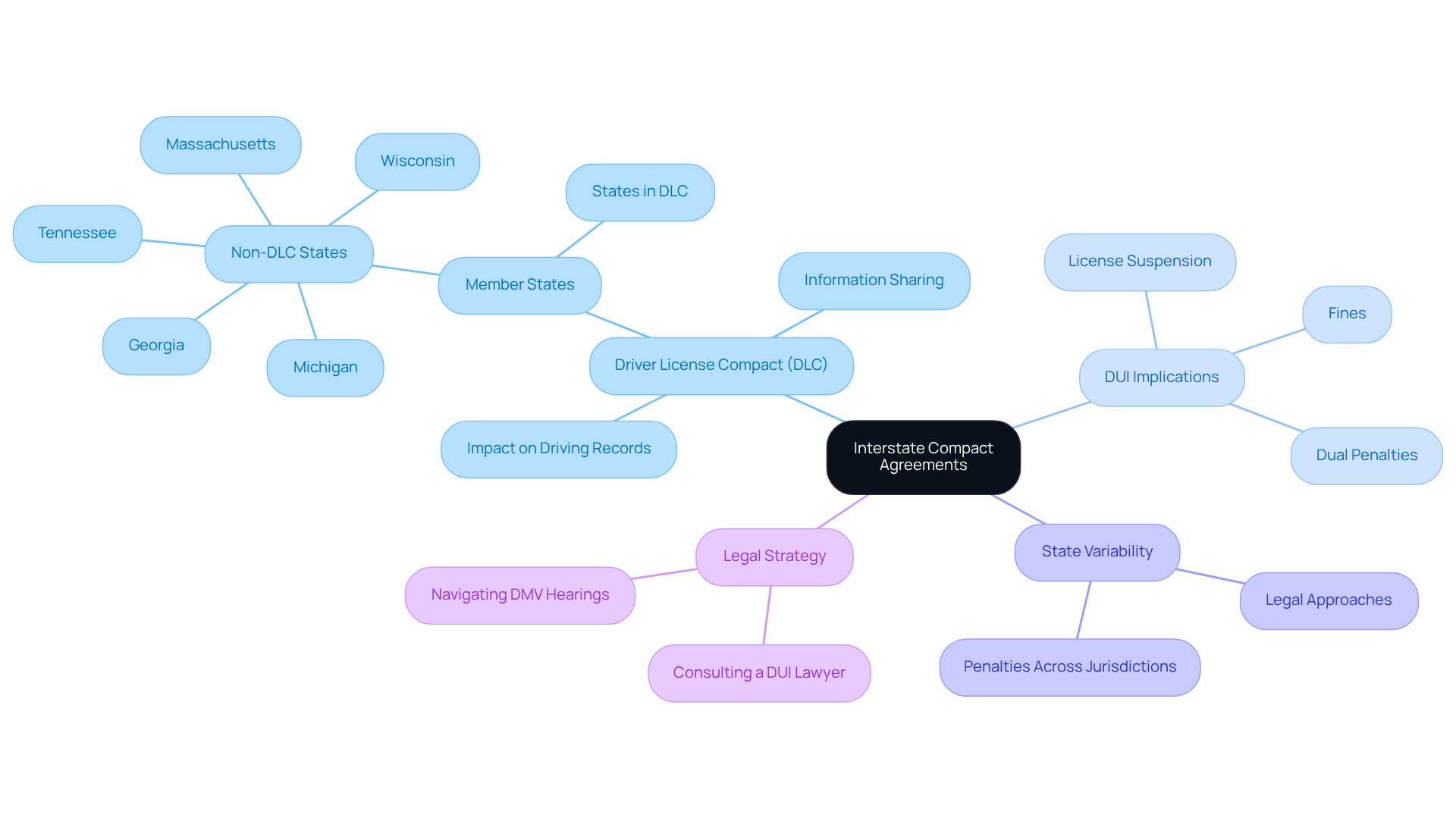 This mindmap starts with the main topic in the center and branches out to show how different aspects of DUI laws for out-of-state drivers are interconnected. Each branch represents a key area of focus, helping you see how they relate to the central theme.