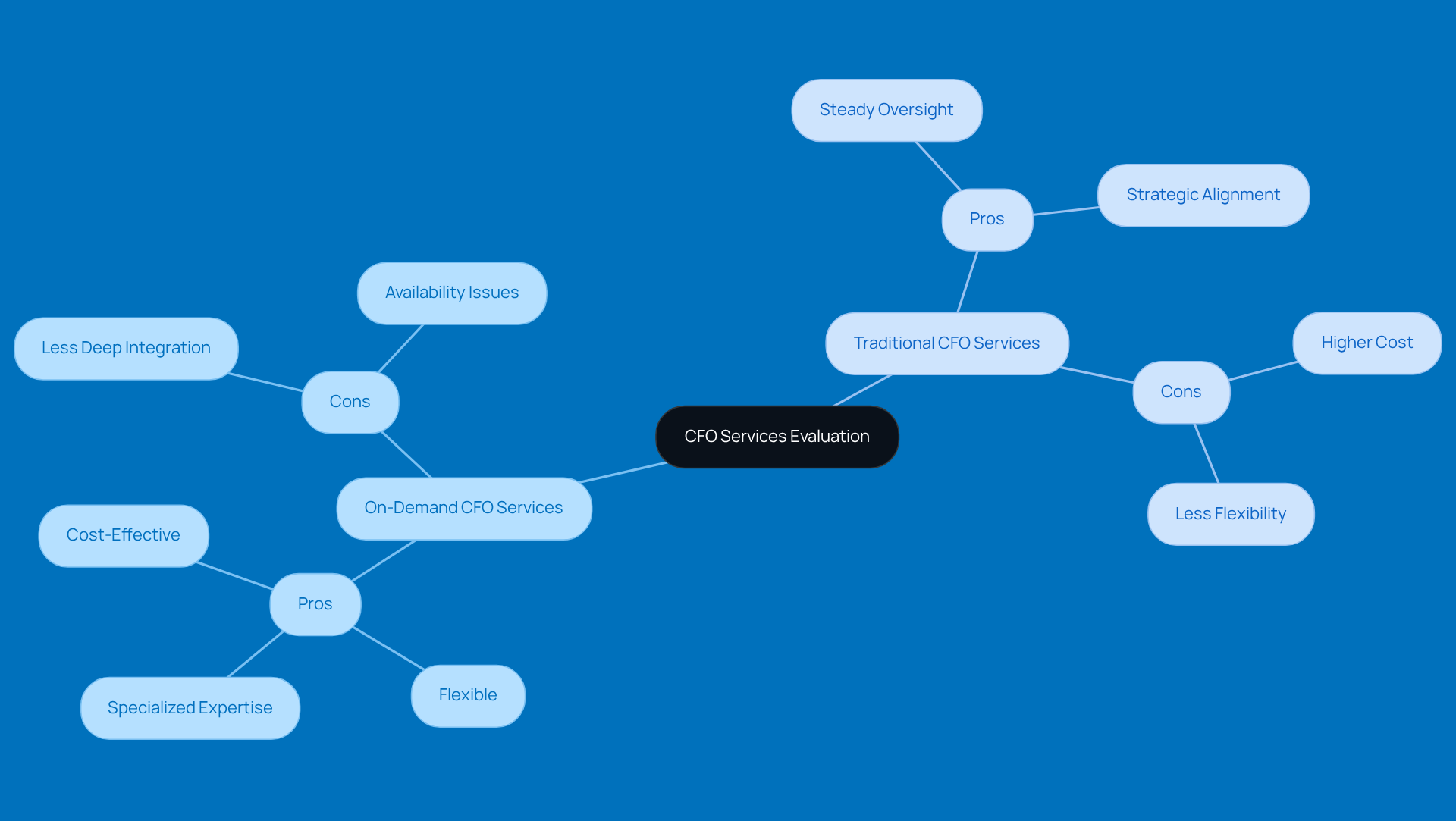The central node represents the overall topic, while the branches show the two types of CFO services. Each sub-branch lists the advantages and disadvantages, helping you quickly see how they compare.