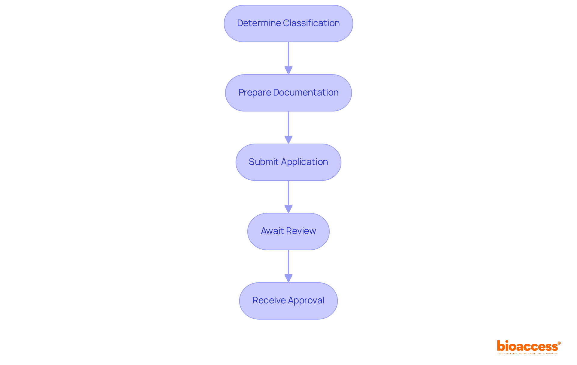 This flowchart outlines the steps you need to follow to register a medical device in Guatemala. Start at the top with 'Determine Classification' and follow the arrows down to see how each step leads to the next until you receive your approval. This flowchart outlines the steps you need to follow to register a medical device in Guatemala. Start at the top with 'Determine Classification' and follow the arrows down to see how each step leads to the next until you receive your approval.
