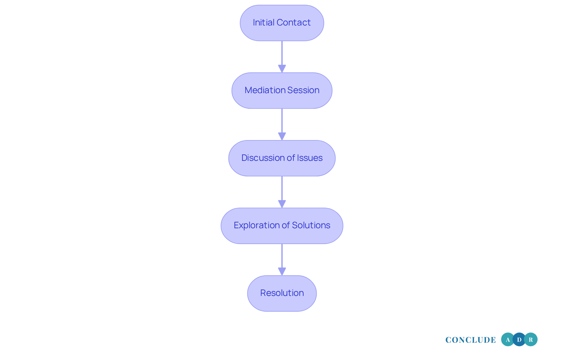Each box represents a step in the mediation journey - follow the arrows to see how discussions progress towards a resolution. Each box represents a step in the mediation journey - follow the arrows to see how discussions progress towards a resolution.
