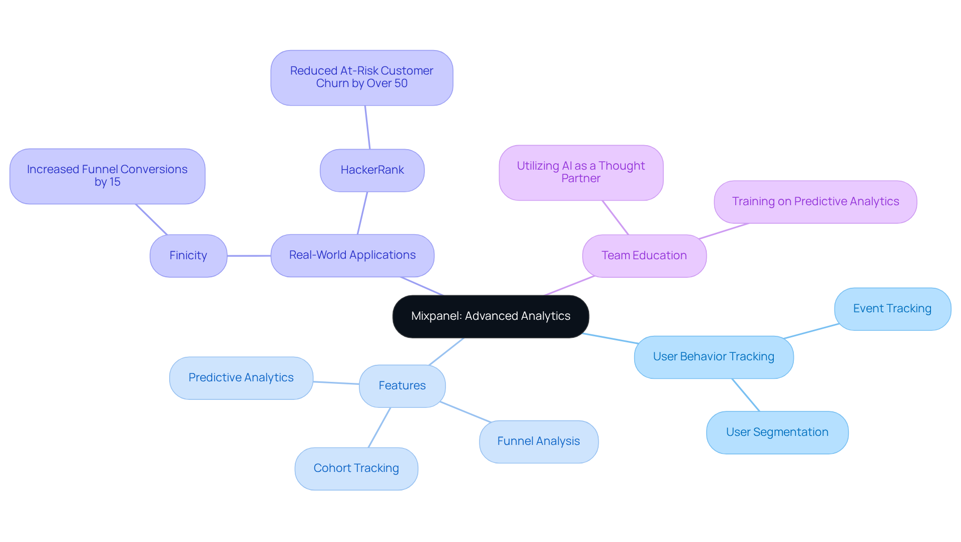 The center represents Mixpanel's core function, while branches show its features and how they apply in real-world scenarios. Each color-coded branch helps you navigate through the different aspects of Mixpanel's capabilities.