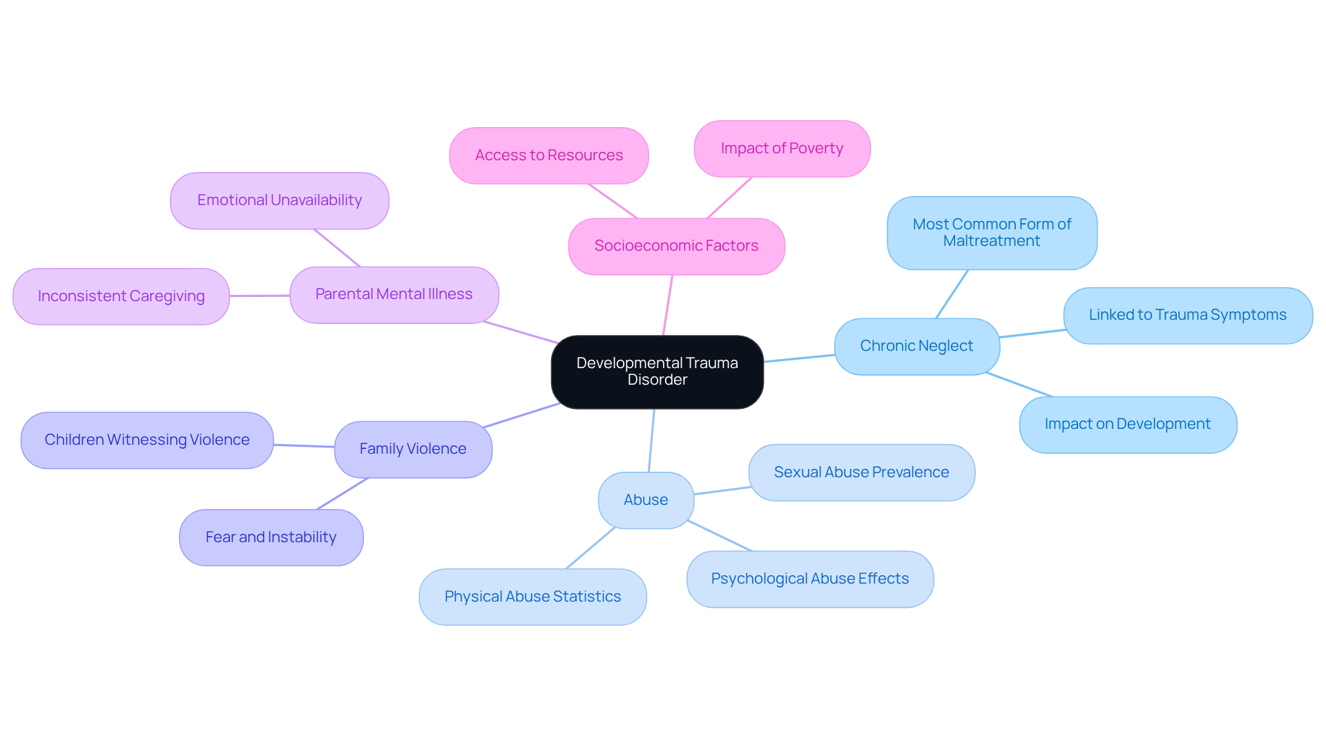 The central node represents Developmental Trauma Disorder, while the branches show the different causes. Each branch highlights a specific risk factor, helping you understand how they contribute to DTD.