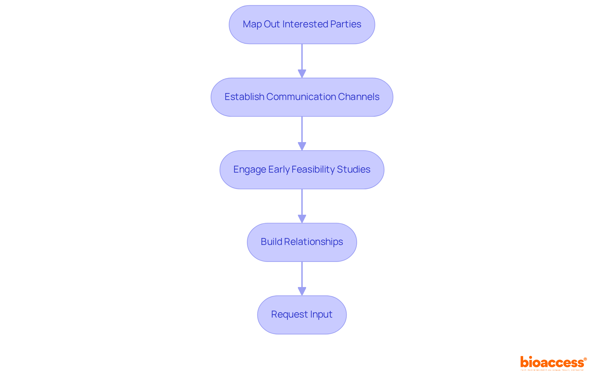 Each box represents a strategy to engage stakeholders effectively. Follow the arrows to see how each step builds on the previous one, leading to successful stakeholder engagement.