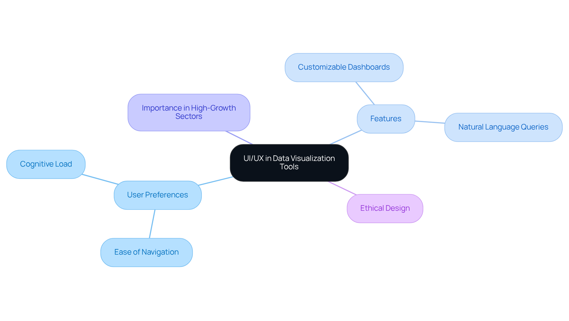The central node represents the main topic, while branches show related aspects like user preferences and features. Each sub-branch provides more detail, helping you understand how these elements contribute to effective data visualization.