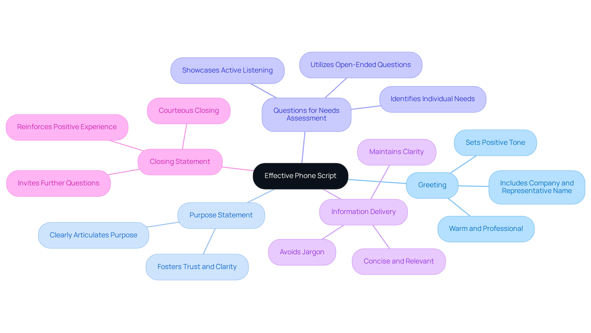 The central node represents the main topic, while each branch highlights a crucial component of the phone script. The notes under each branch provide quick insights into what makes each part effective. The central node represents the main topic, while each branch highlights a crucial component of the phone script. The notes under each branch provide quick insights into what makes each part effective.