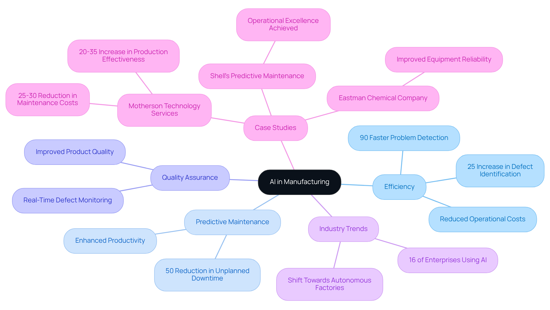 The central node represents the overarching theme of AI in manufacturing, while each branch highlights a specific benefit or trend. Follow the branches to explore how AI impacts various aspects of production. The central node represents the overarching theme of AI in manufacturing, while each branch highlights a specific benefit or trend. Follow the branches to explore how AI impacts various aspects of production.