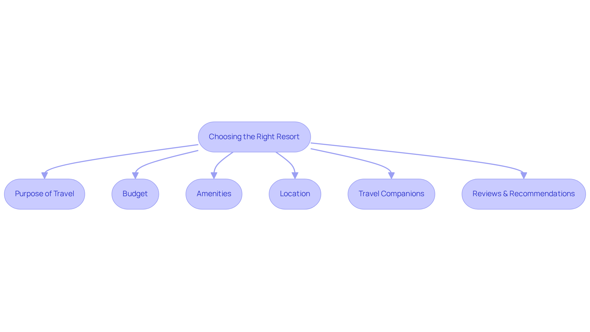 Follow the arrows to explore each factor that influences your resort choice. Each box represents a key consideration, helping you navigate your options for the perfect getaway.