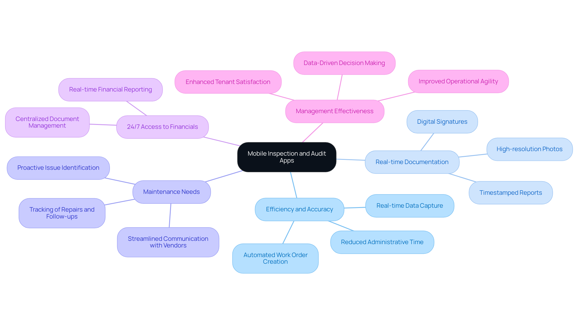 The center represents the main topic of mobile inspection apps. Each branch shows a different benefit or feature, helping you understand how these apps improve management and resident satisfaction.