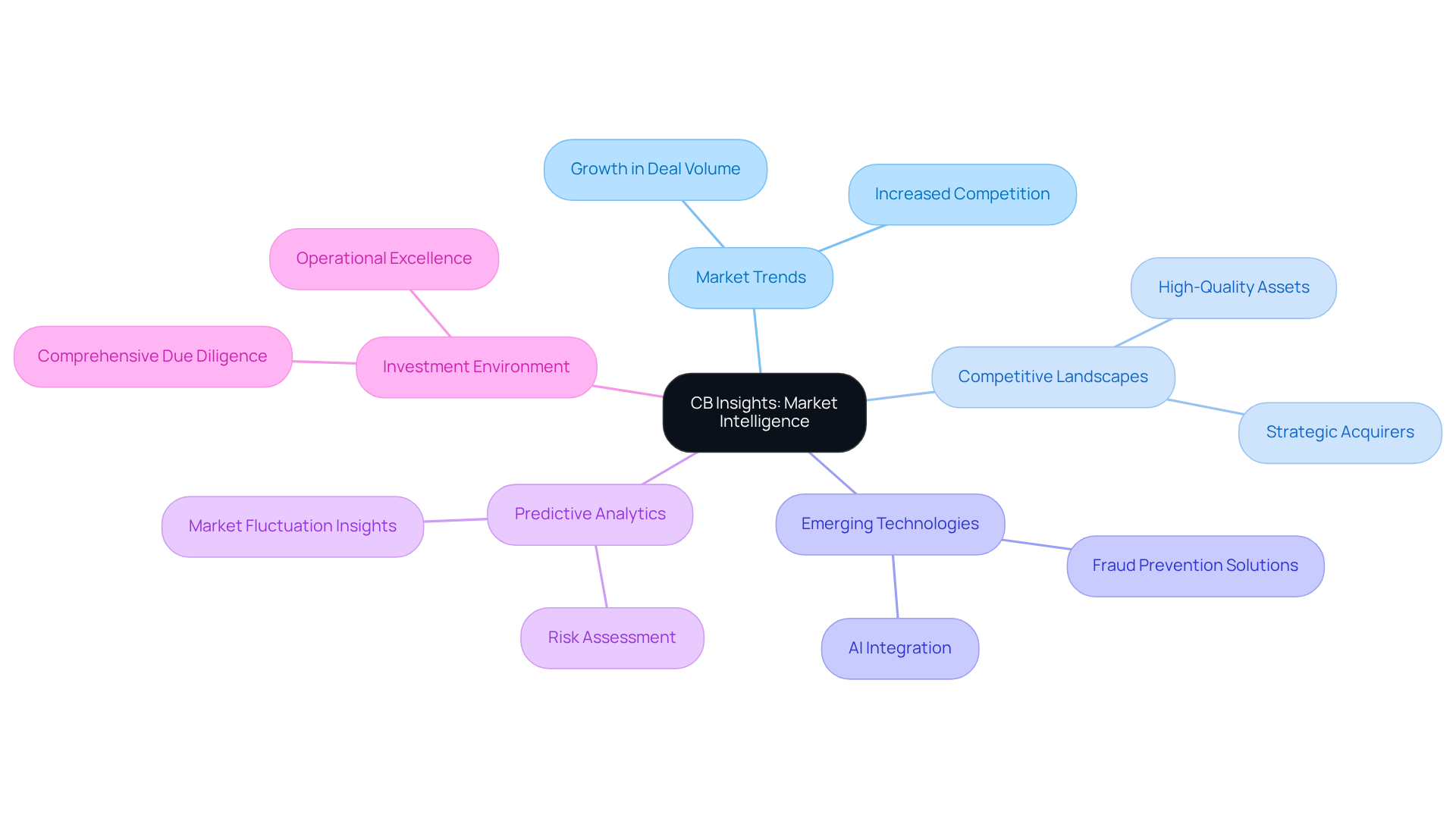 The central node represents CB Insights, while the branches show the different areas where it provides insights. Each sub-branch gives more detail about how these insights help investment companies make informed decisions.