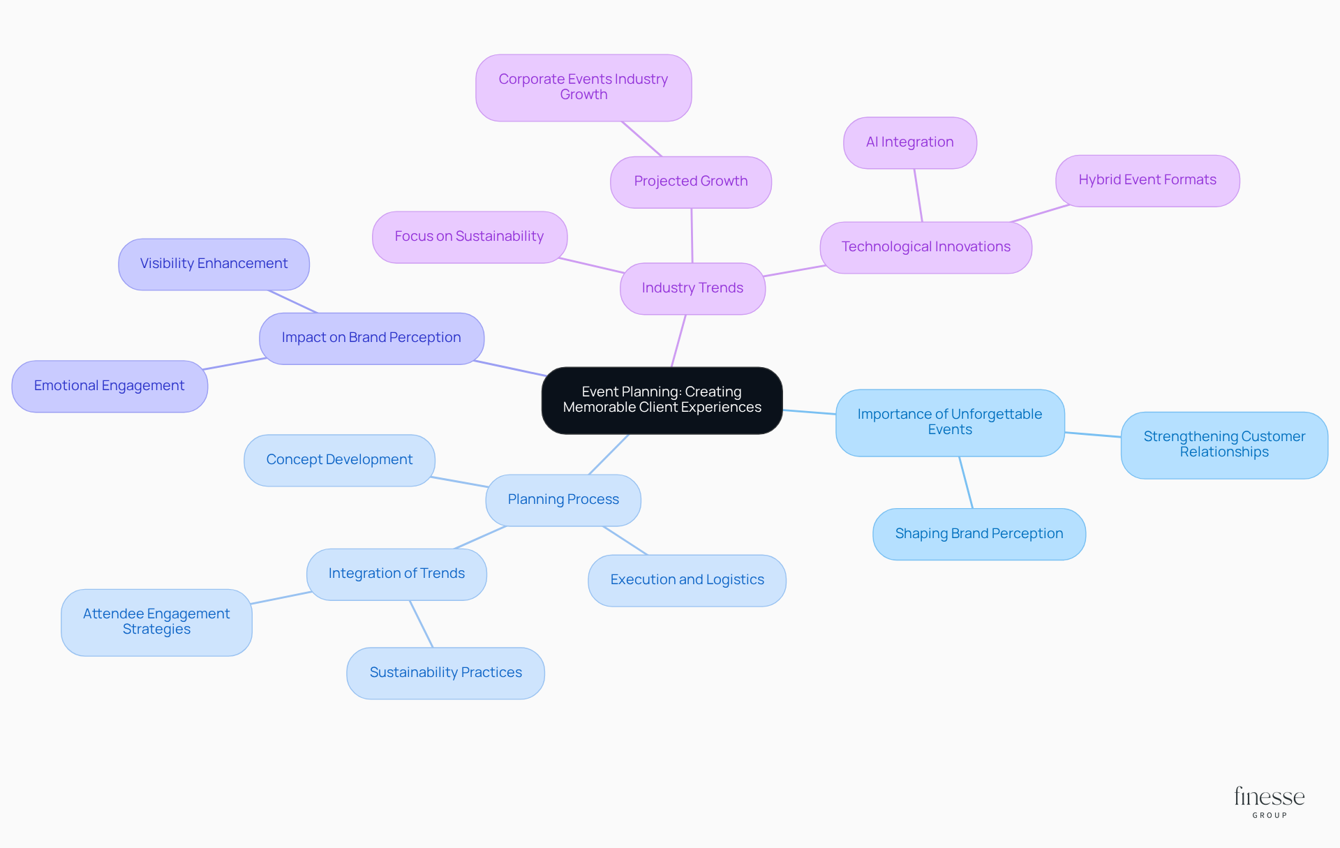 The center represents the overall theme of event planning, with branches showing its key components. Each branch highlights how event planning elements contribute to creating memorable experiences for clients.