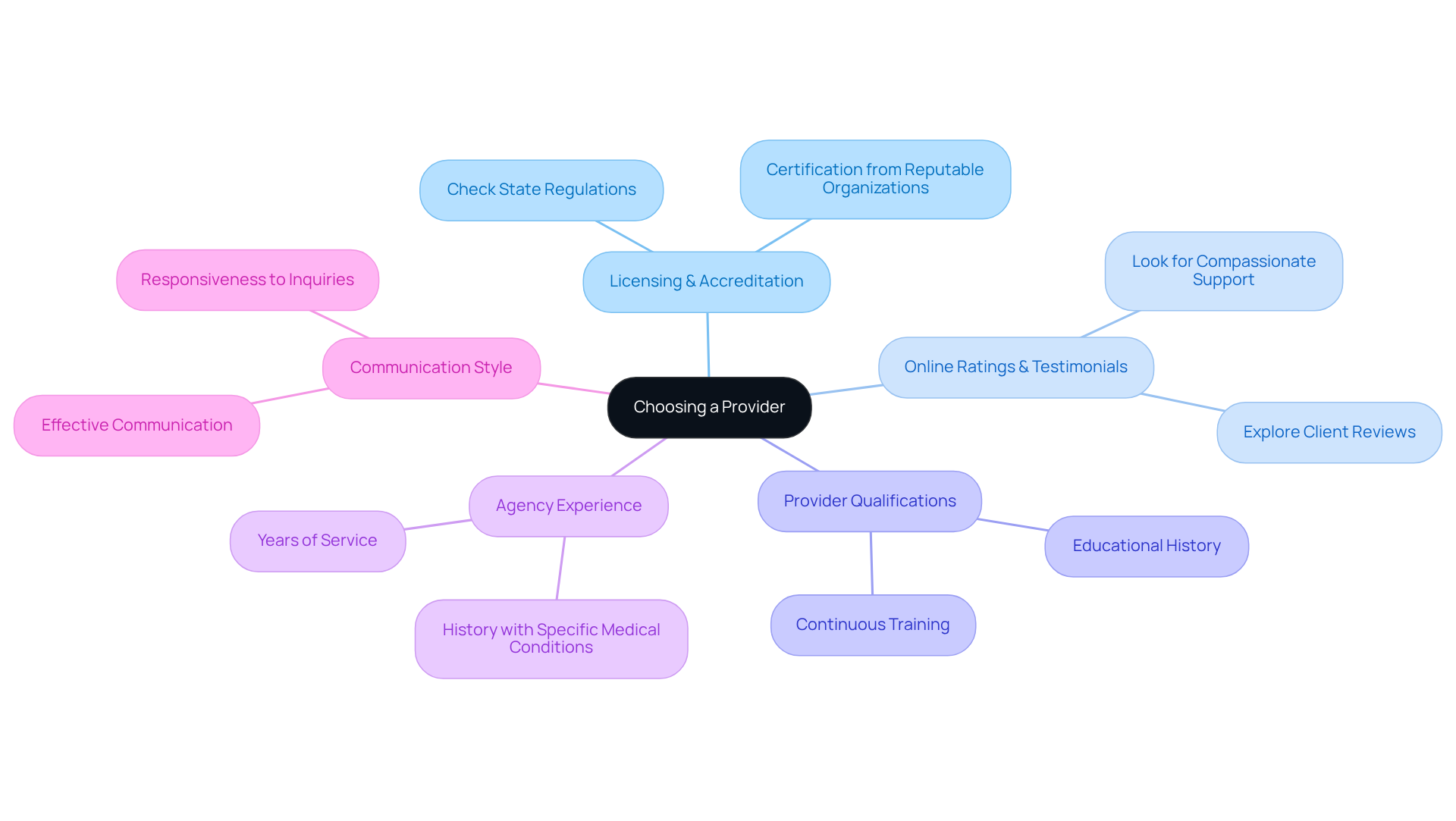 At the center is the main topic of choosing a provider, with branches for each important factor. Each factor shows what to consider and why it matters, helping guide your decision-making process.