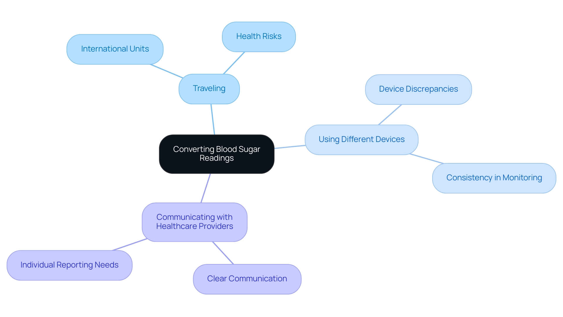 The central node represents the main topic, with branches showing different situations where understanding conversions is crucial.