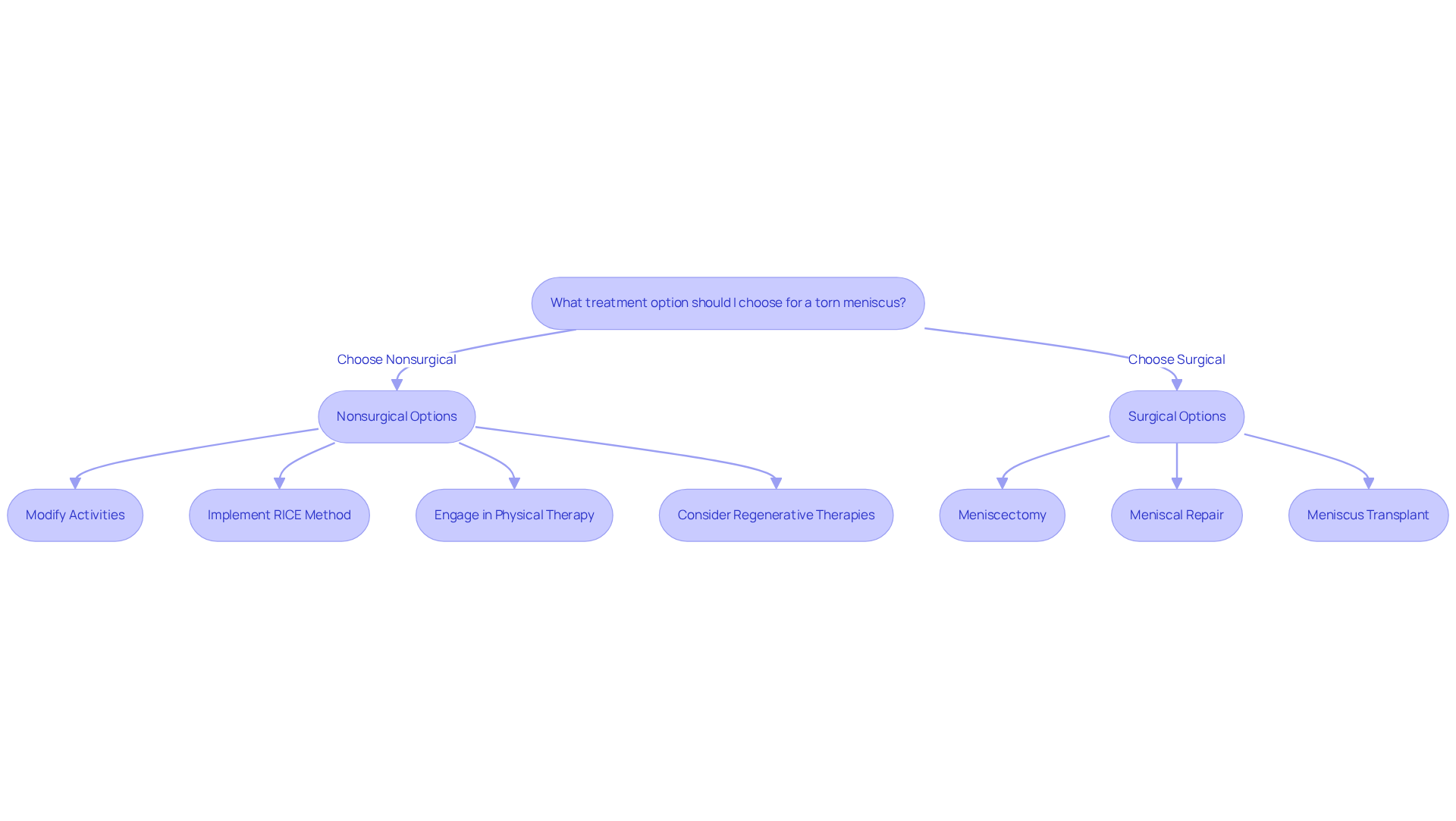 This flowchart helps you navigate the treatment options for a torn meniscus. Start at the top with the main question, then follow the branches to see the nonsurgical and surgical paths. Each step outlines what you can consider or do next, making it easier to understand your choices.