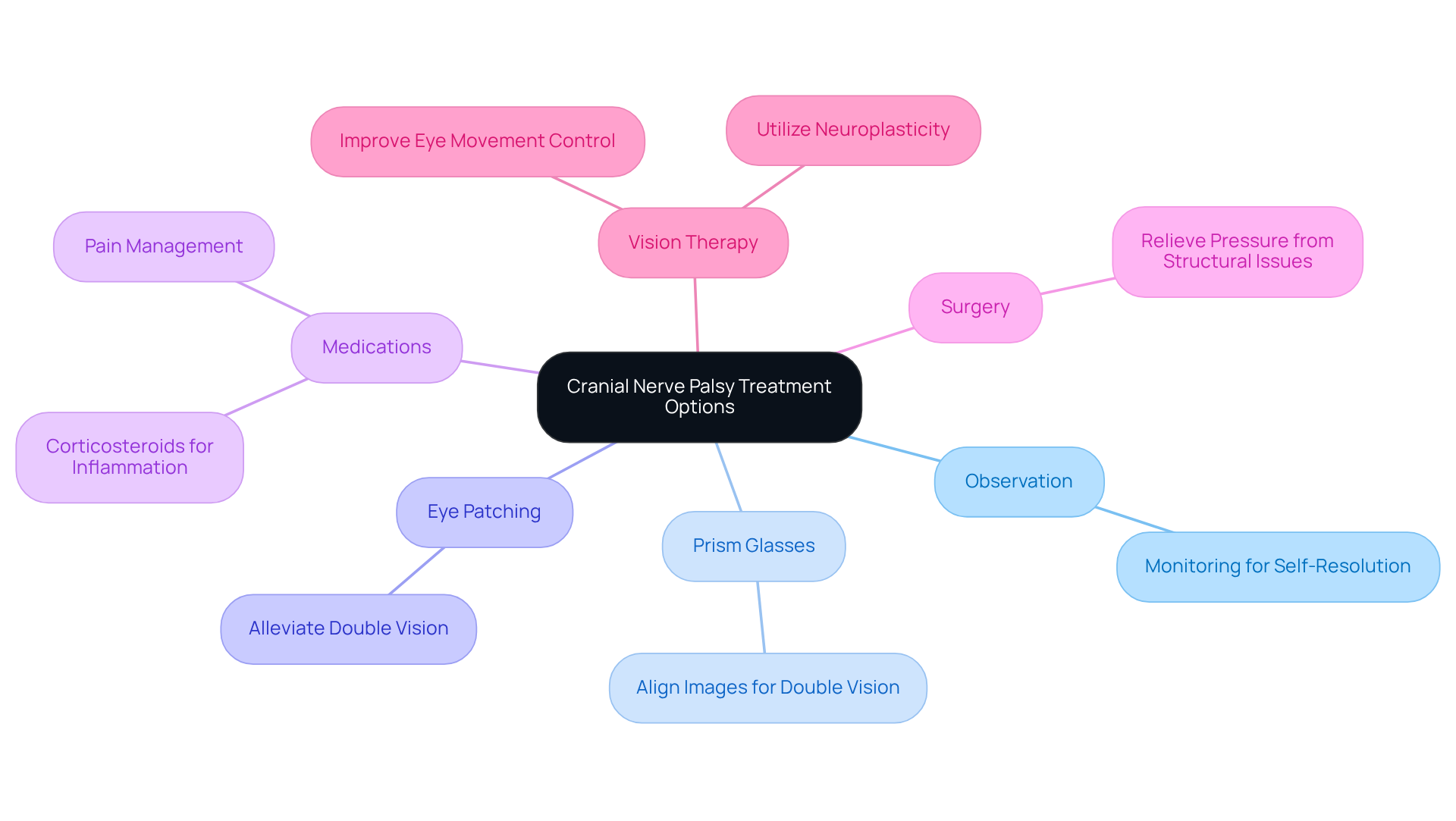 This mindmap shows various treatment strategies for managing cranial nerve palsy. Each branch represents a different option, and the sub-branches provide a quick overview of what each treatment entails. Follow the branches to explore the different ways to improve your condition.