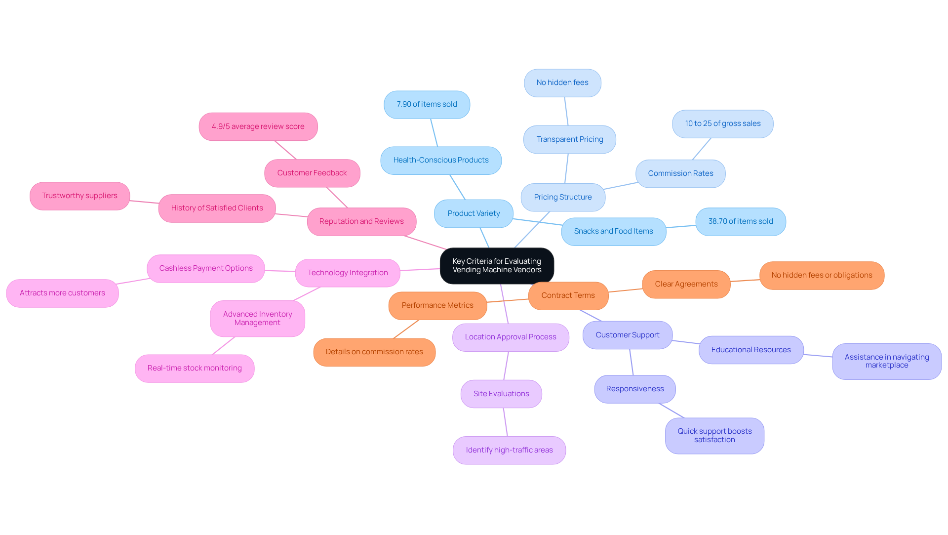 The central node represents the topic of evaluation criteria. Each branch denotes a specific criterion, with additional details provided for clarity. The diversity in colors makes it visually appealing and helps distinguish between different criteria. The central node represents the topic of evaluation criteria. Each branch denotes a specific criterion, with additional details provided for clarity. The diversity in colors makes it visually appealing and helps distinguish between different criteria.