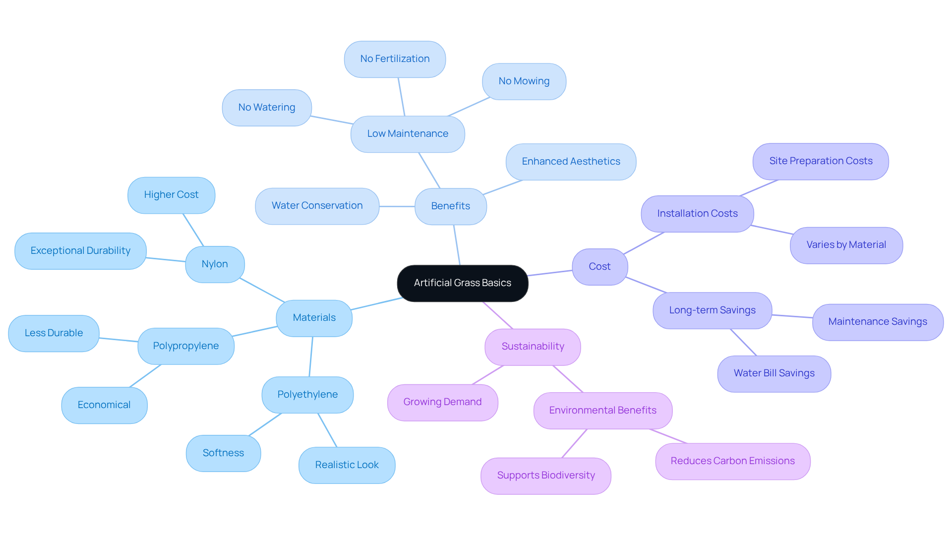 This mindmap starts with the basics of artificial grass at the center. Each branch represents a key area of understanding, such as materials and benefits. Follow the branches to explore detailed aspects, making it easy to grasp the overall concept and its implications. This mindmap starts with the basics of artificial grass at the center. Each branch represents a key area of understanding, such as materials and benefits. Follow the branches to explore detailed aspects, making it easy to grasp the overall concept and its implications.