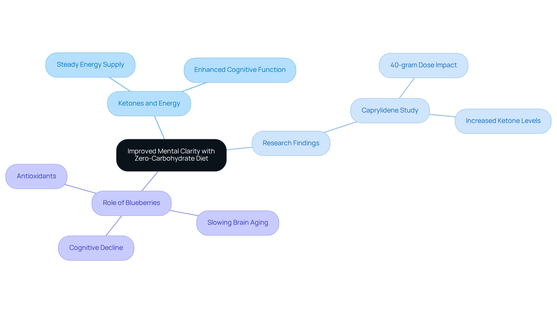 The central node represents the main topic. Each branch discusses related aspects, such as how ketones boost energy for the brain, significant studies backing these claims, and the additional benefits of blueberries in cognitive health.
